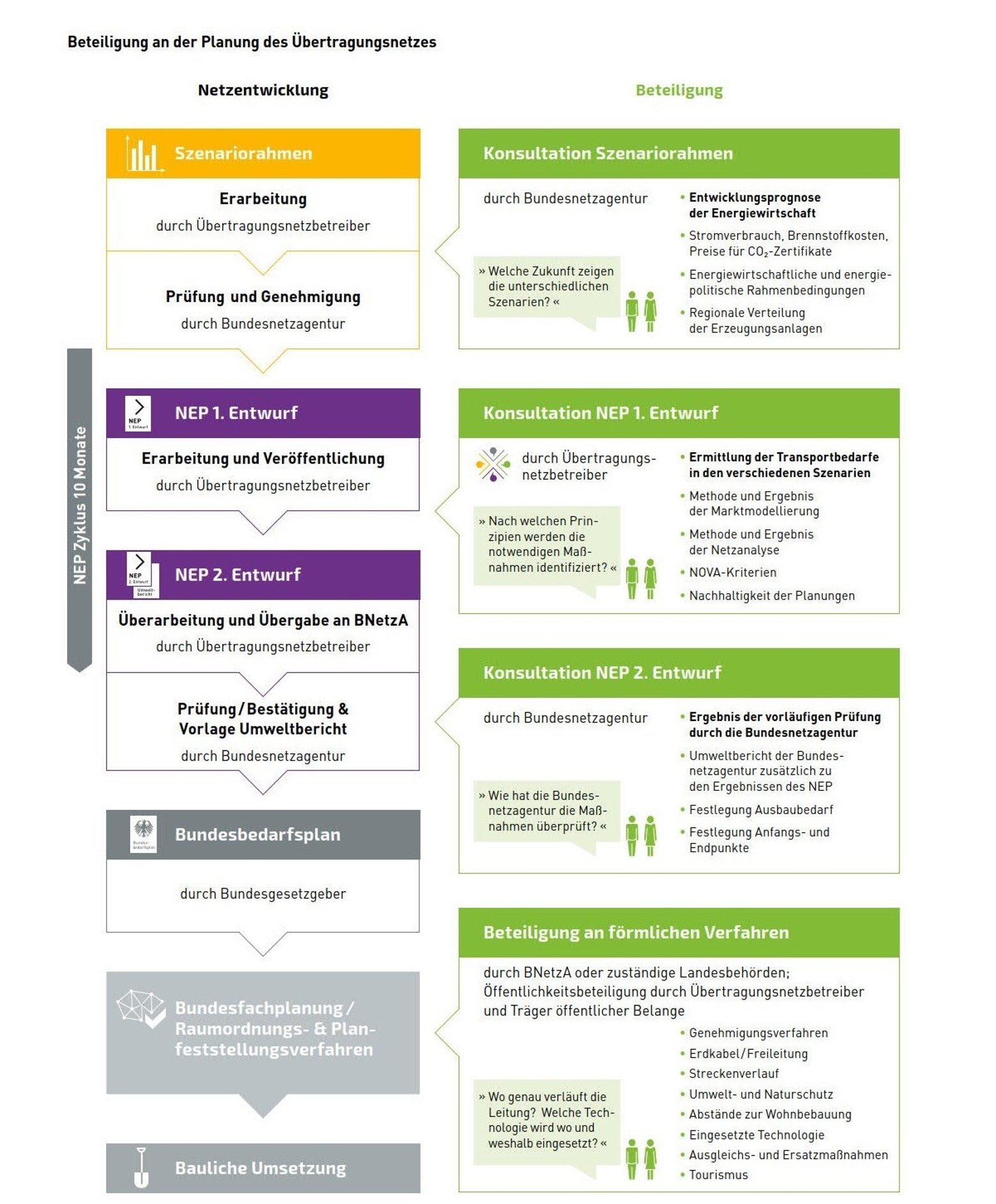 Netzentwicklungsplan (NEP) | Stadt Oberursel